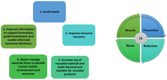 Sustainability | Free Full-Text | Circular Economy of Construction and ...