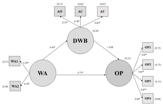 Work Alienation, Deviant Workplace Behavior and Performance in Public ...