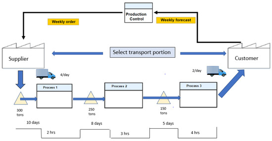 The Potential of Improving Construction Transport Time Efficiency—A ...