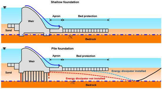 FLOW-3D Model Development for the Analysis of the Flow Characteristics of Downstream Hydraulic ...