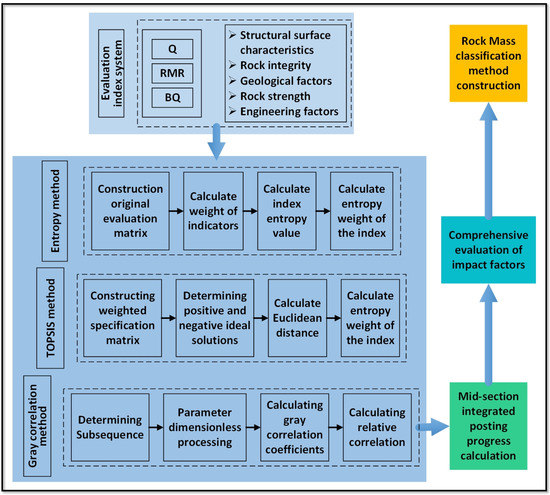 Rock Mass Classification Method Based on Entropy Weight–TOPSIS–Grey Correlation Analysis