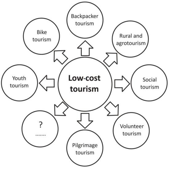 Individual Low-Cost Travel as a Route to Tourism Sustainability