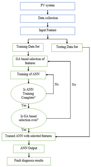 Sustainability | Free Full-Text | Genetic-Algorithm-Based Neural Network for Fault Detection and ...