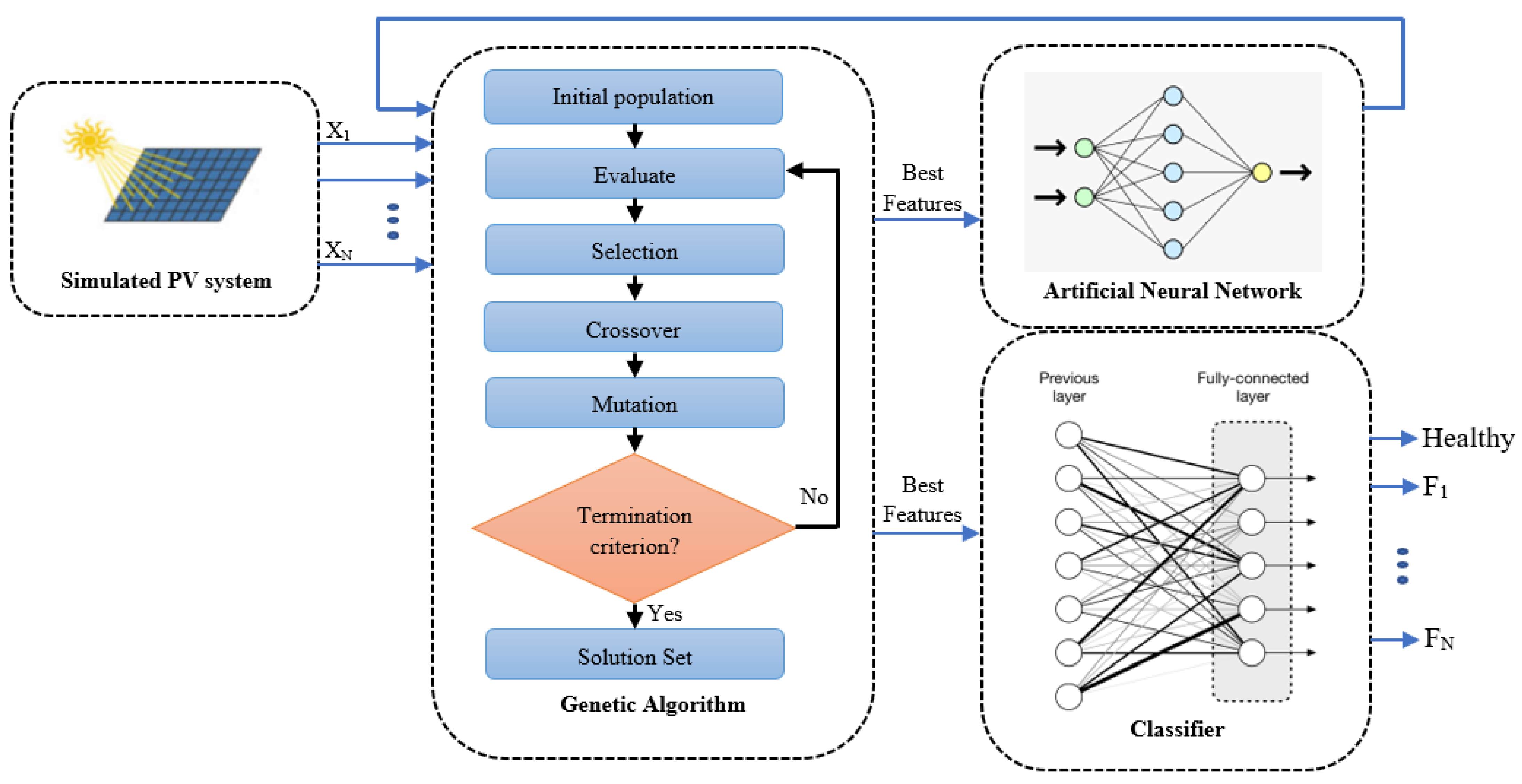 Sustainability | Free Full-Text | Genetic-Algorithm-Based Neural Network for Fault Detection and ...
