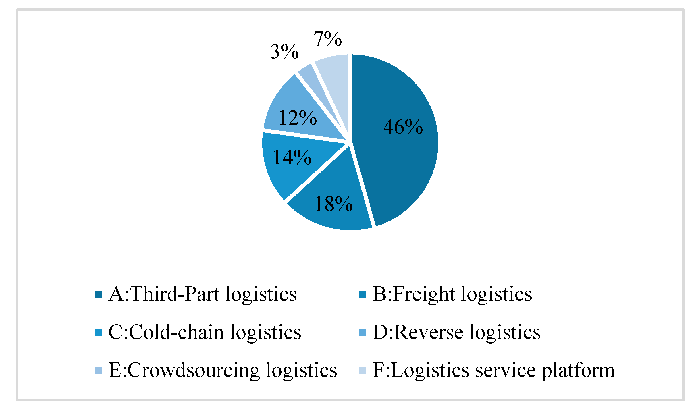 Sustainability | Free Full-Text | A Review of Logistics Pricing ...