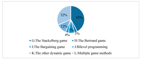 A Review of Logistics Pricing Research Based on Game Theory