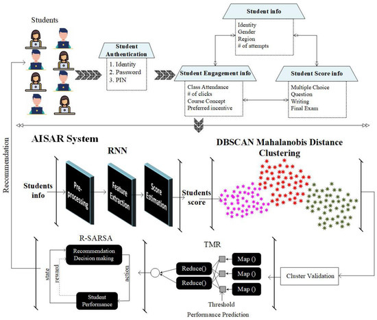 Sustainability | Free Full-Text | AISAR: Artificial Intelligence-Based ...