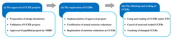 How to Incorporate Blue Carbon into the China Certified Emission ...