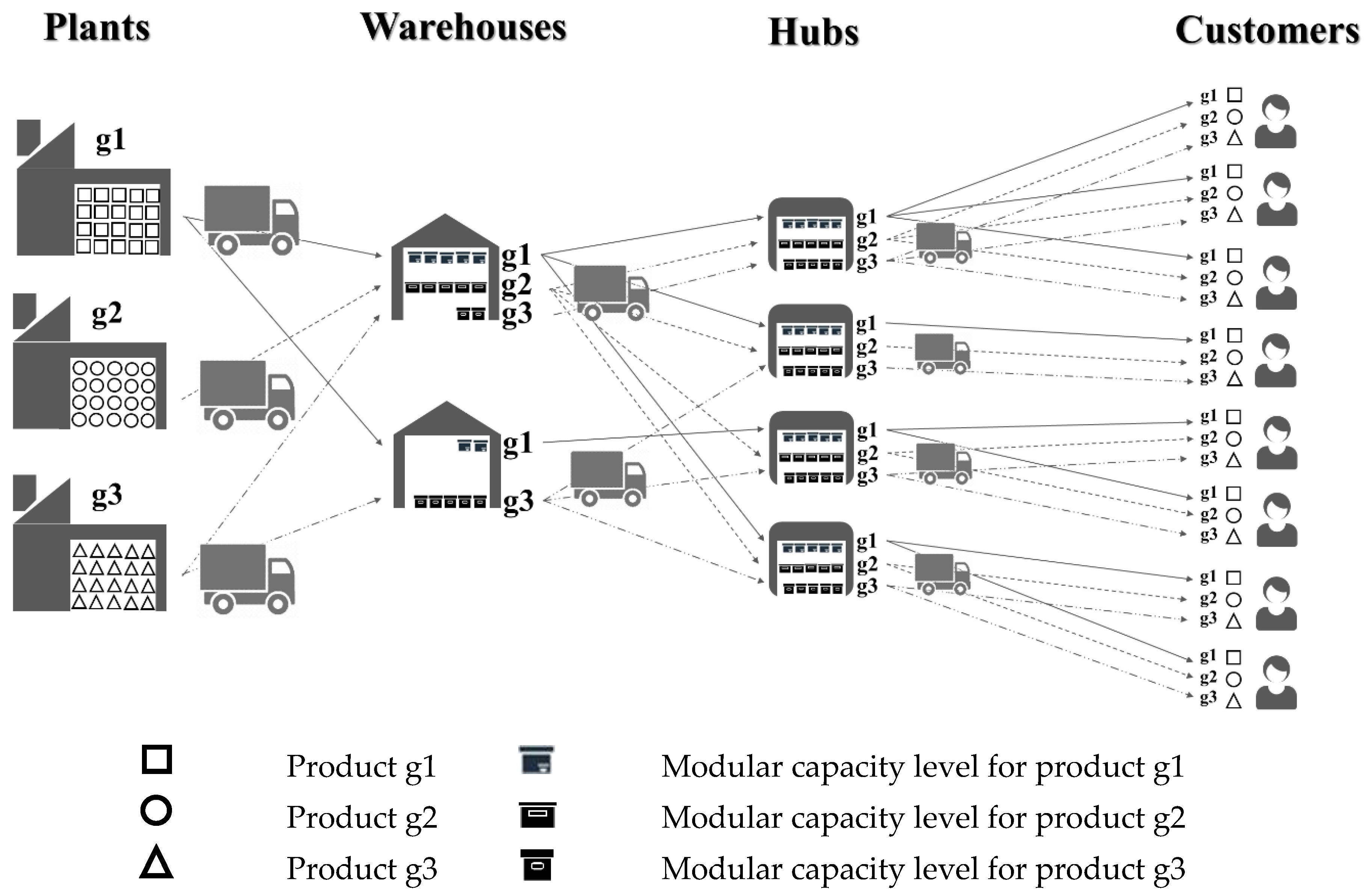A Heuristic for the Two-Echelon Multi-Period Multi-Product Location ...