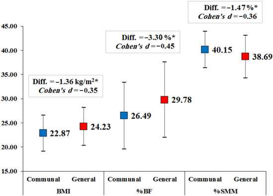 Body Composition and Physical Activity of Female Police Officers: Do ...