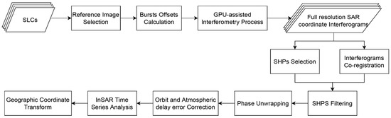 Fast InSAR Time-Series Analysis Method in a Full-Resolution SAR ...
