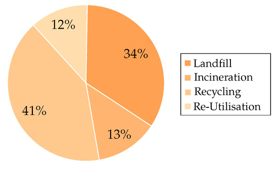 Using Discrete-Event Simulation for a Holistic Aircraft Life Cycle ...
