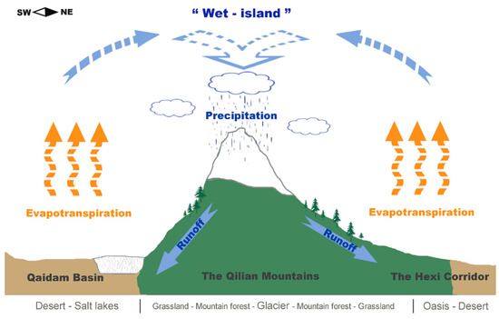Prospects of Precipitation Based on Reconstruction over the Last 2000 ...