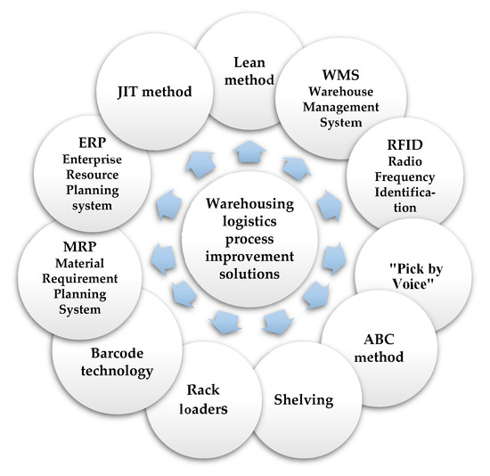 Innovative Solutions and Challenges for the Improvement of Storage ...