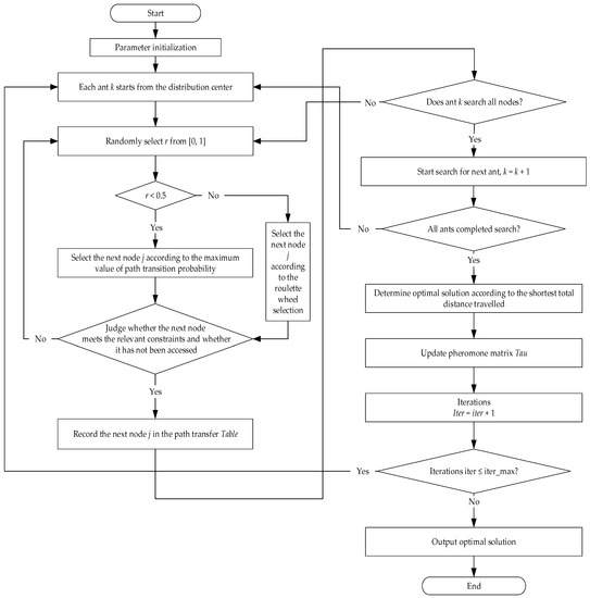 Cold Chain Logistics Distribution Path Planning of Fresh Products in ...