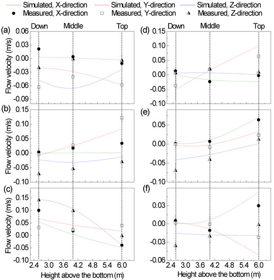 The Whole Process CFD Numerical Simulation of Flow Field and Suspended Solids Distribution in a ...