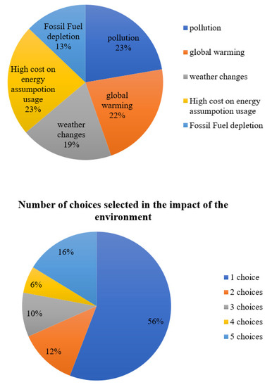 Sustainability | Free Full-Text | A Study and Assessment of the Status ...