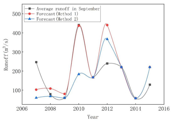 Runoff Forecast for the Flood Season Based on Physical Factors and ...
