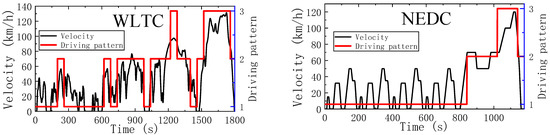 Encoder–Decoder-Based Velocity Prediction Modelling for Passenger ...