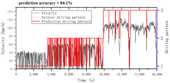 Encoder–Decoder-Based Velocity Prediction Modelling for Passenger ...