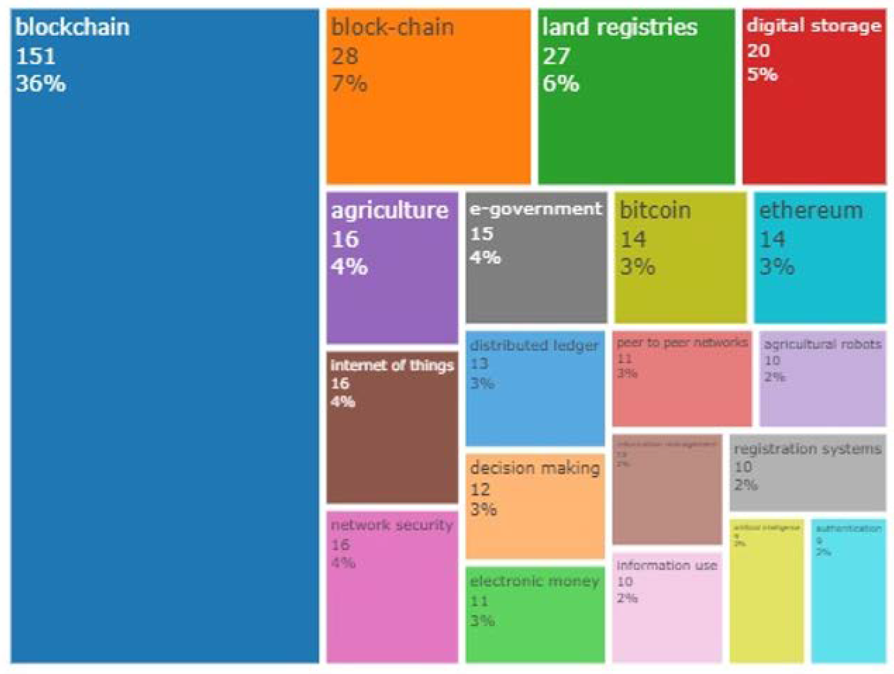 Blockchain-Based Land Management for Sustainable Development