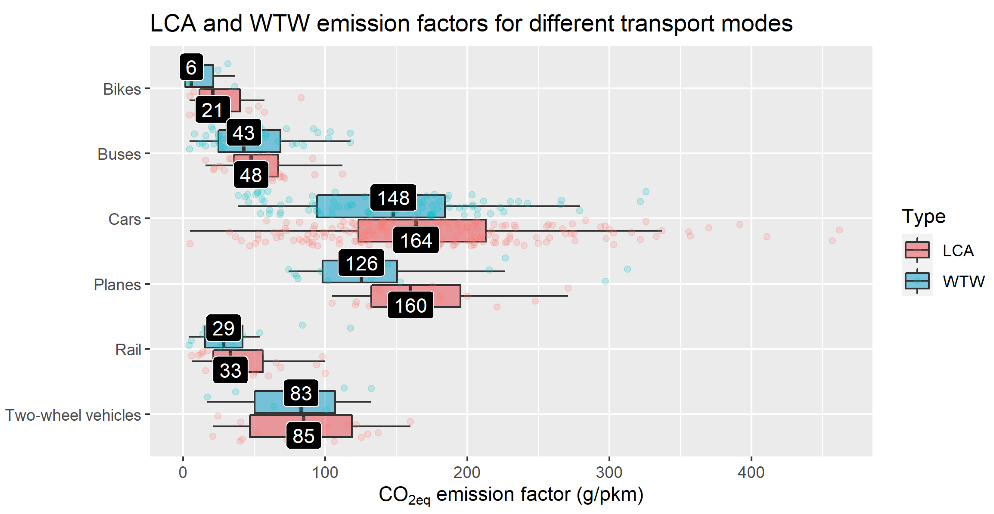 Carbon Intensity of Passenger Transport Modes: A Review of Emission ...