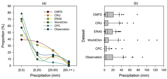 Assessing Gridded Precipitation and Air Temperature Products in the Ayakkum Lake, Central Asia
