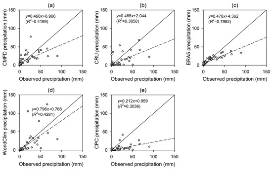 Assessing Gridded Precipitation and Air Temperature Products in the Ayakkum Lake, Central Asia
