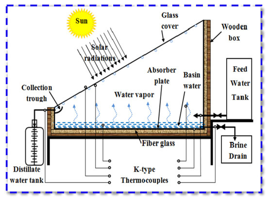 Sustainability | Free Full-Text | Parameters Affecting the Efficiency ...