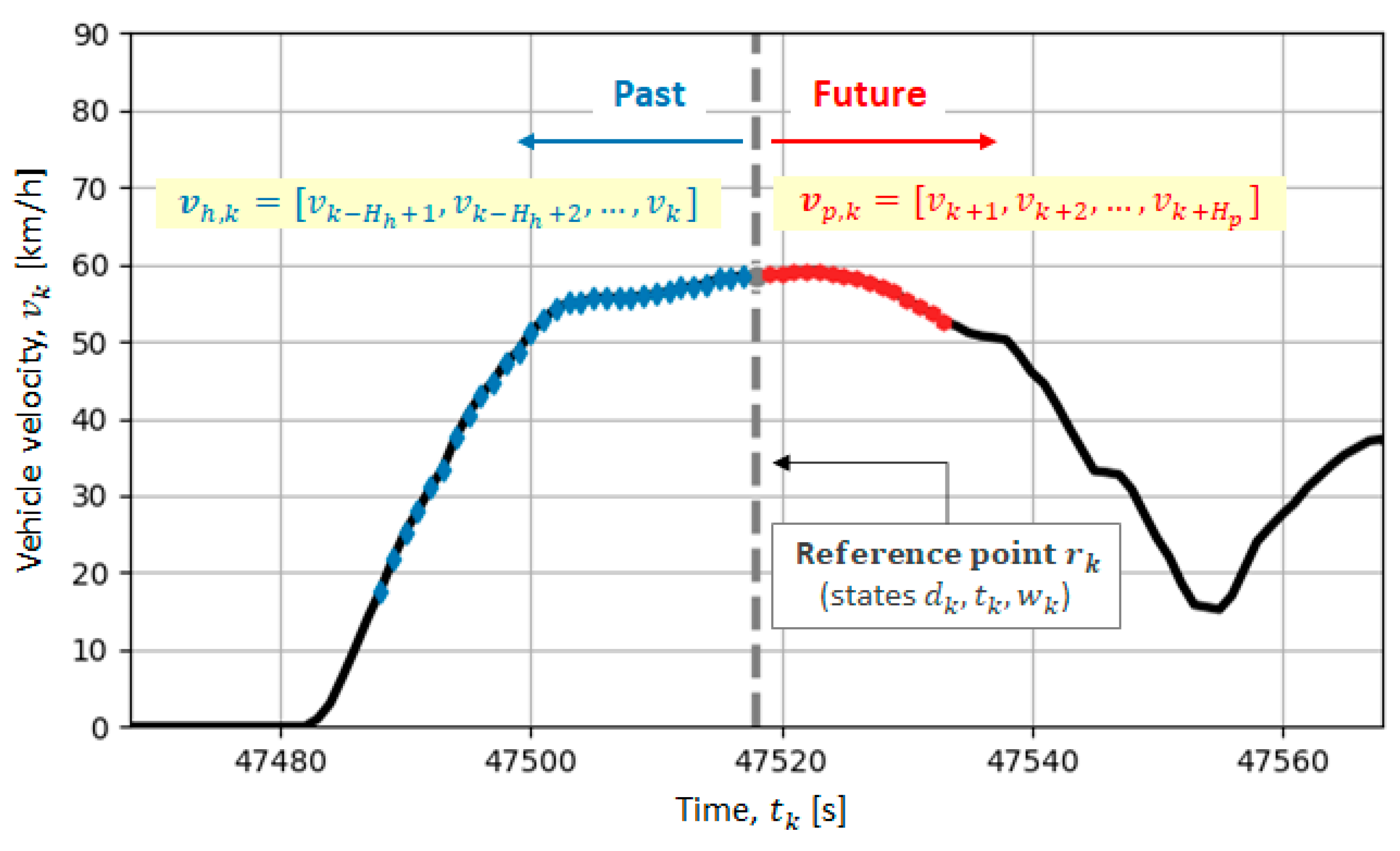 Receding-Horizon Prediction of Vehicle Velocity Profile Using Deterministic and Stochastic Deep ...