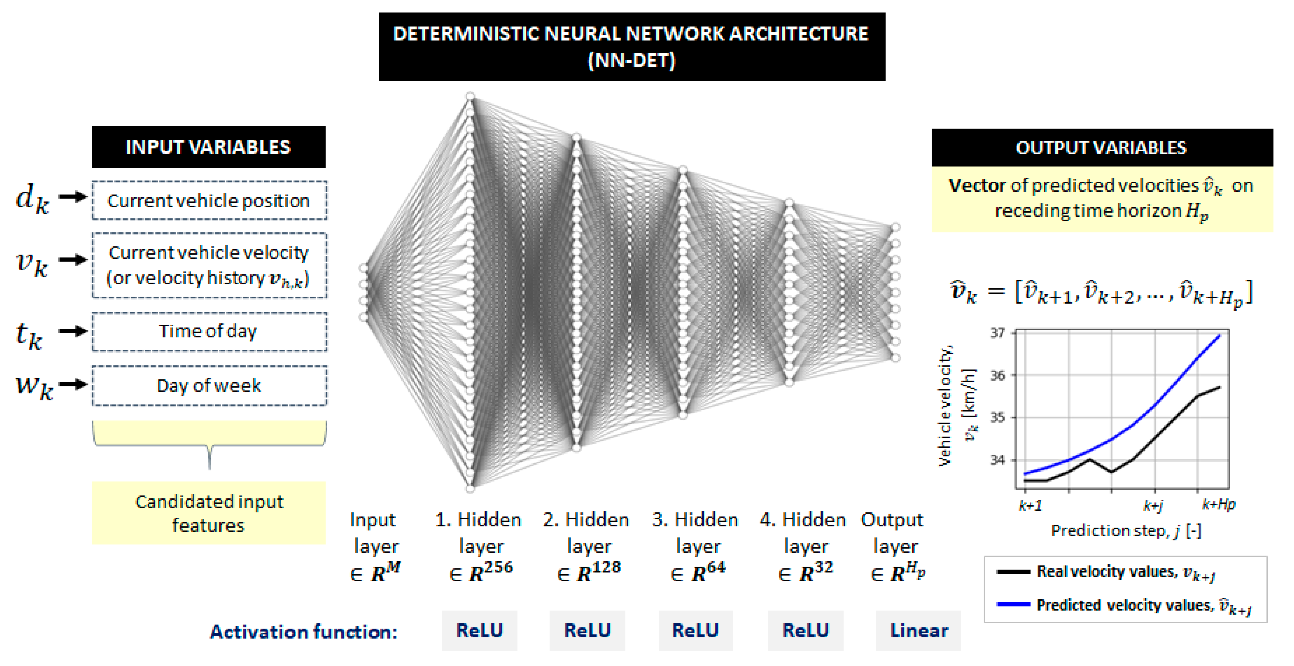 Receding-Horizon Prediction of Vehicle Velocity Profile Using Deterministic and Stochastic Deep ...