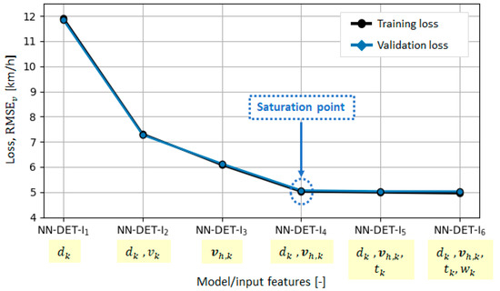 Receding-Horizon Prediction of Vehicle Velocity Profile Using Deterministic and Stochastic Deep ...