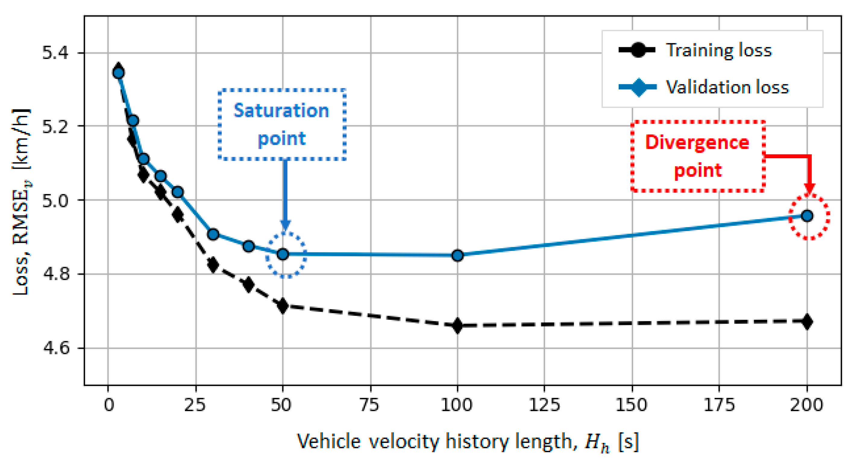 Receding-Horizon Prediction of Vehicle Velocity Profile Using Deterministic and Stochastic Deep ...