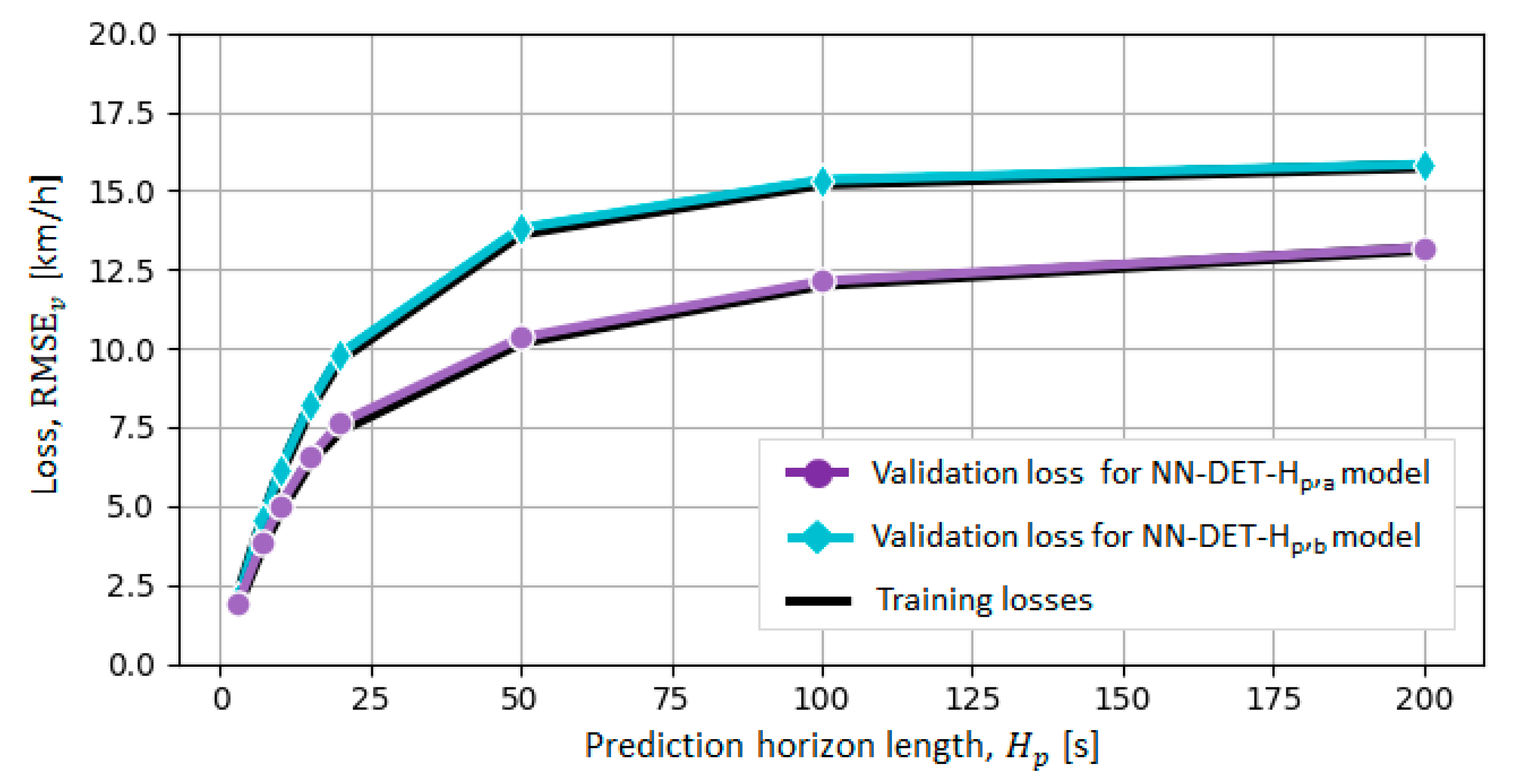 Receding-Horizon Prediction of Vehicle Velocity Profile Using ...