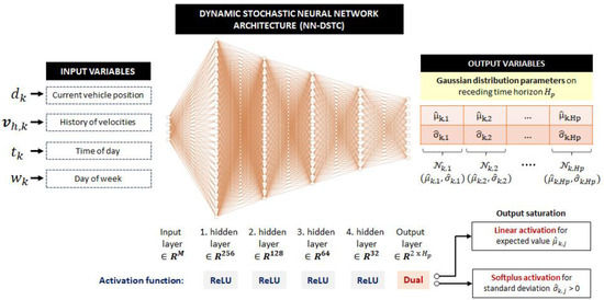 Receding-Horizon Prediction of Vehicle Velocity Profile Using Deterministic and Stochastic Deep ...