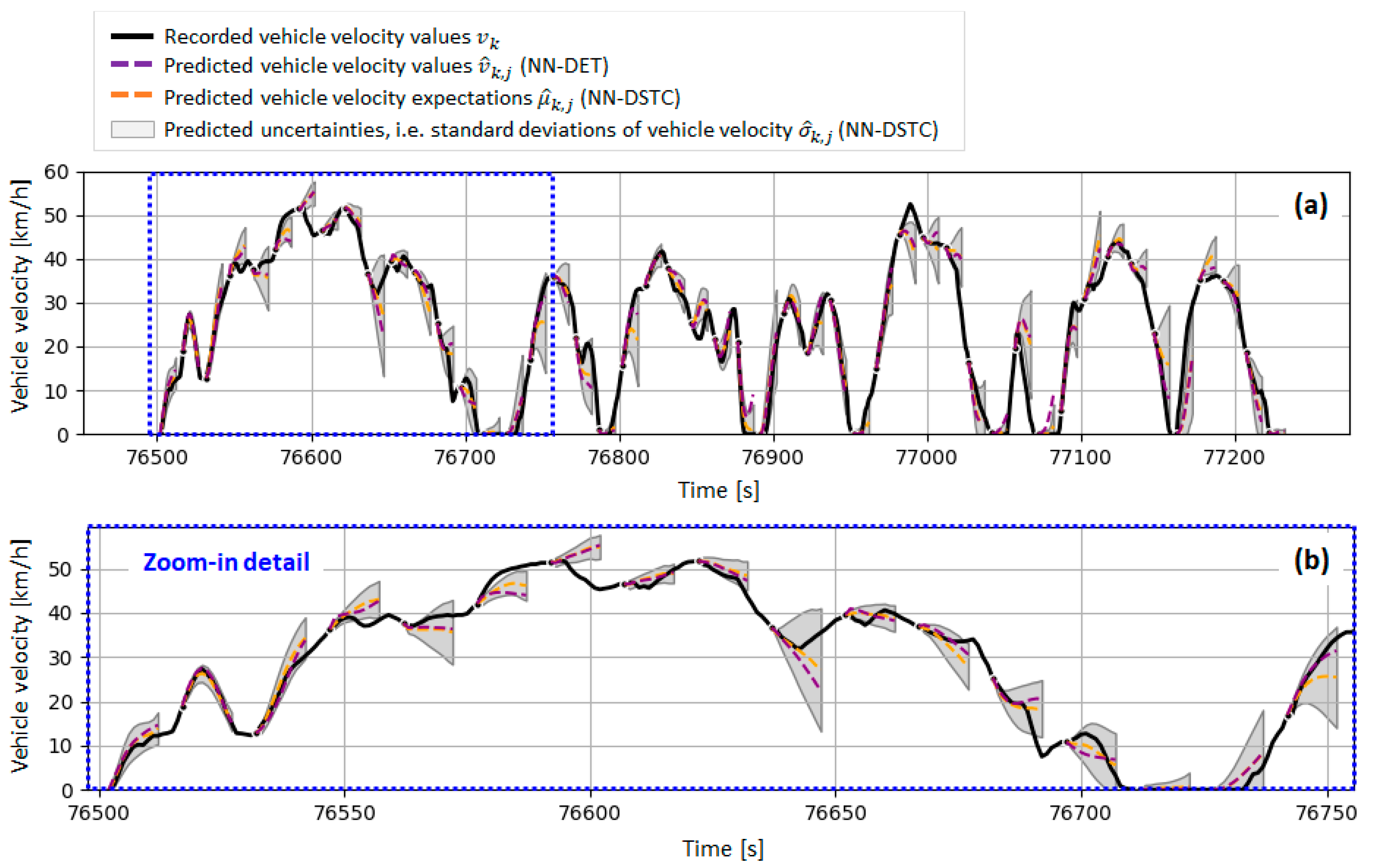 Receding-Horizon Prediction of Vehicle Velocity Profile Using ...