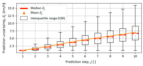 Receding-Horizon Prediction of Vehicle Velocity Profile Using ...