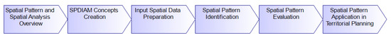 SPDIAM: Methodology for Describing and Solving Spatial Problems in ...