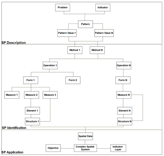 SPDIAM: Methodology for Describing and Solving Spatial Problems in Territorial Planning