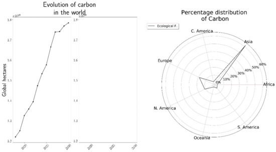 Forecasting Biocapacity and Ecological Footprint at a Worldwide Level ...