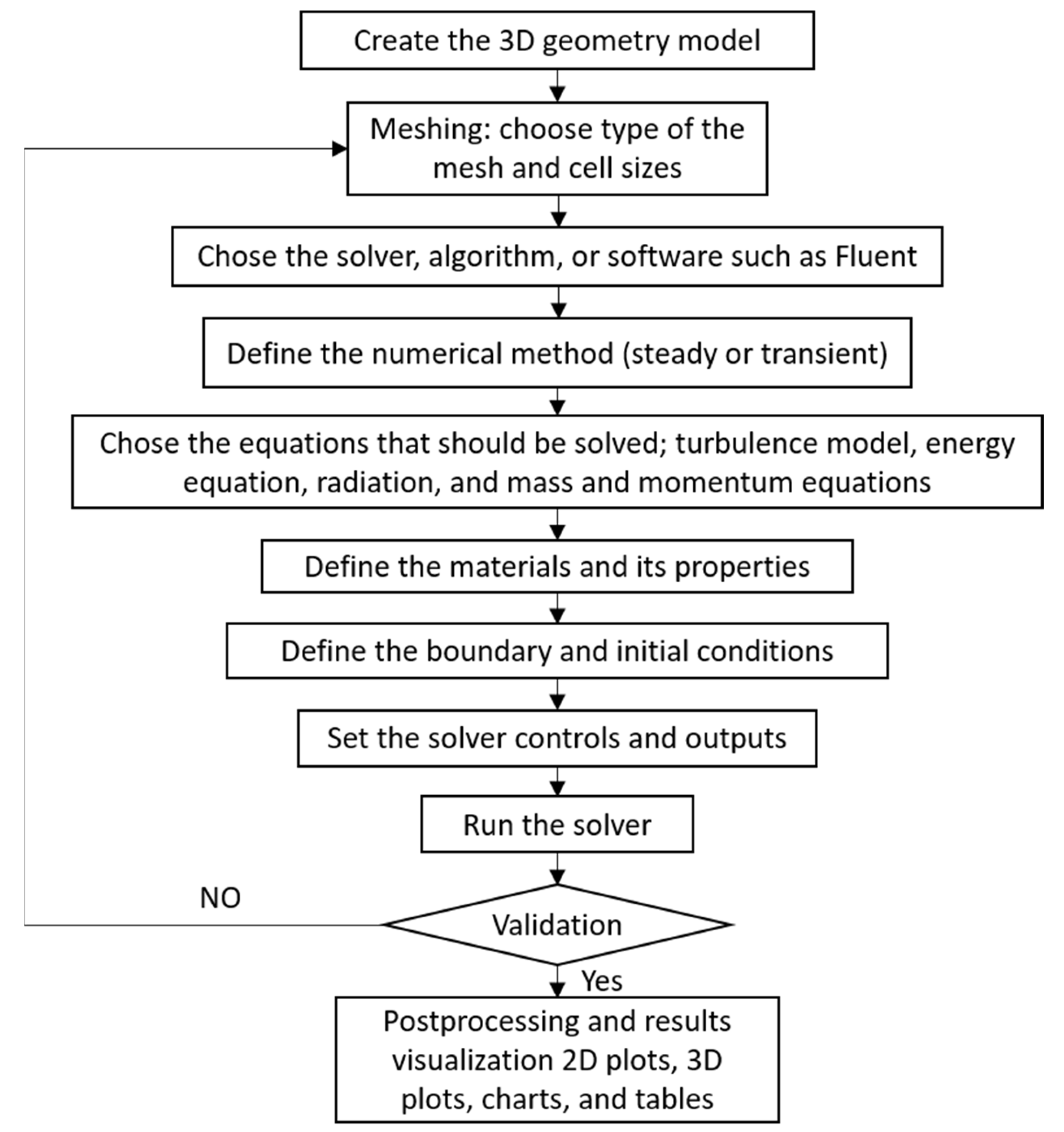Sustainability | Free Full-Text | Computational Fluid Dynamic ...