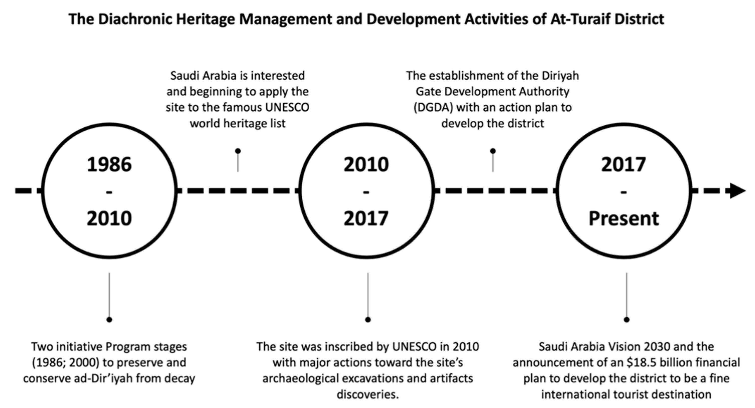 Heritage Site Development