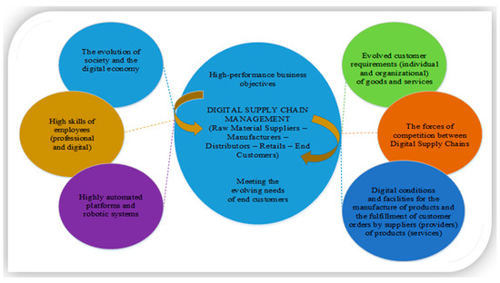 Relational Approaches Related to Digital Supply Chain Management Consolidation