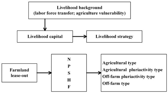 Sustainability | Free Full-Text | Impact Assessment of Farmland Lease ...