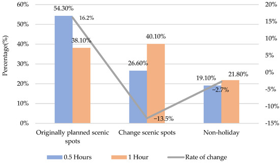 Sustainability | Free Full-Text | Study on Peak Travel Avoidance ...