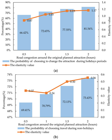 Sustainability | Free Full-Text | Study on Peak Travel Avoidance ...