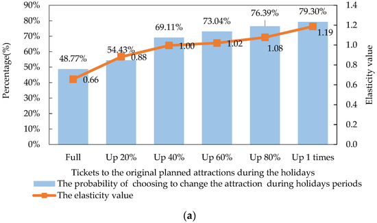 Sustainability | Free Full-Text | Study on Peak Travel Avoidance ...