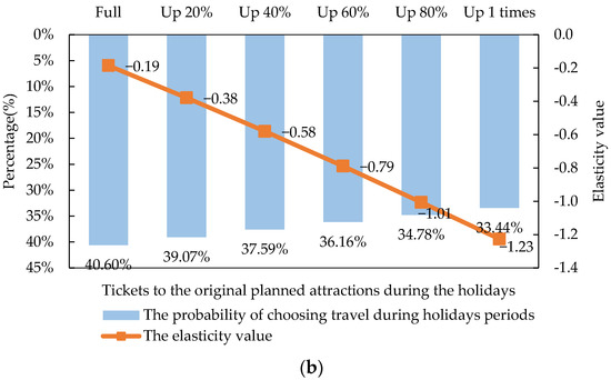 Sustainability | Free Full-Text | Study on Peak Travel Avoidance ...