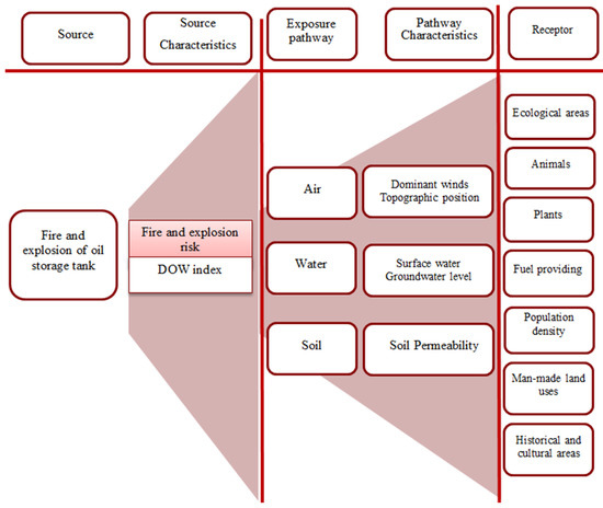 The Environmental Risk Assessment of Fire and Explosion in Storage ...