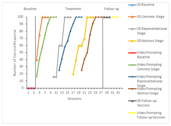 Comparison of the Different Presentations of Concrete-Representational ...